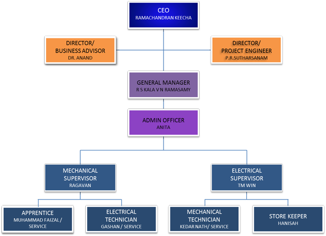 Organization Structure